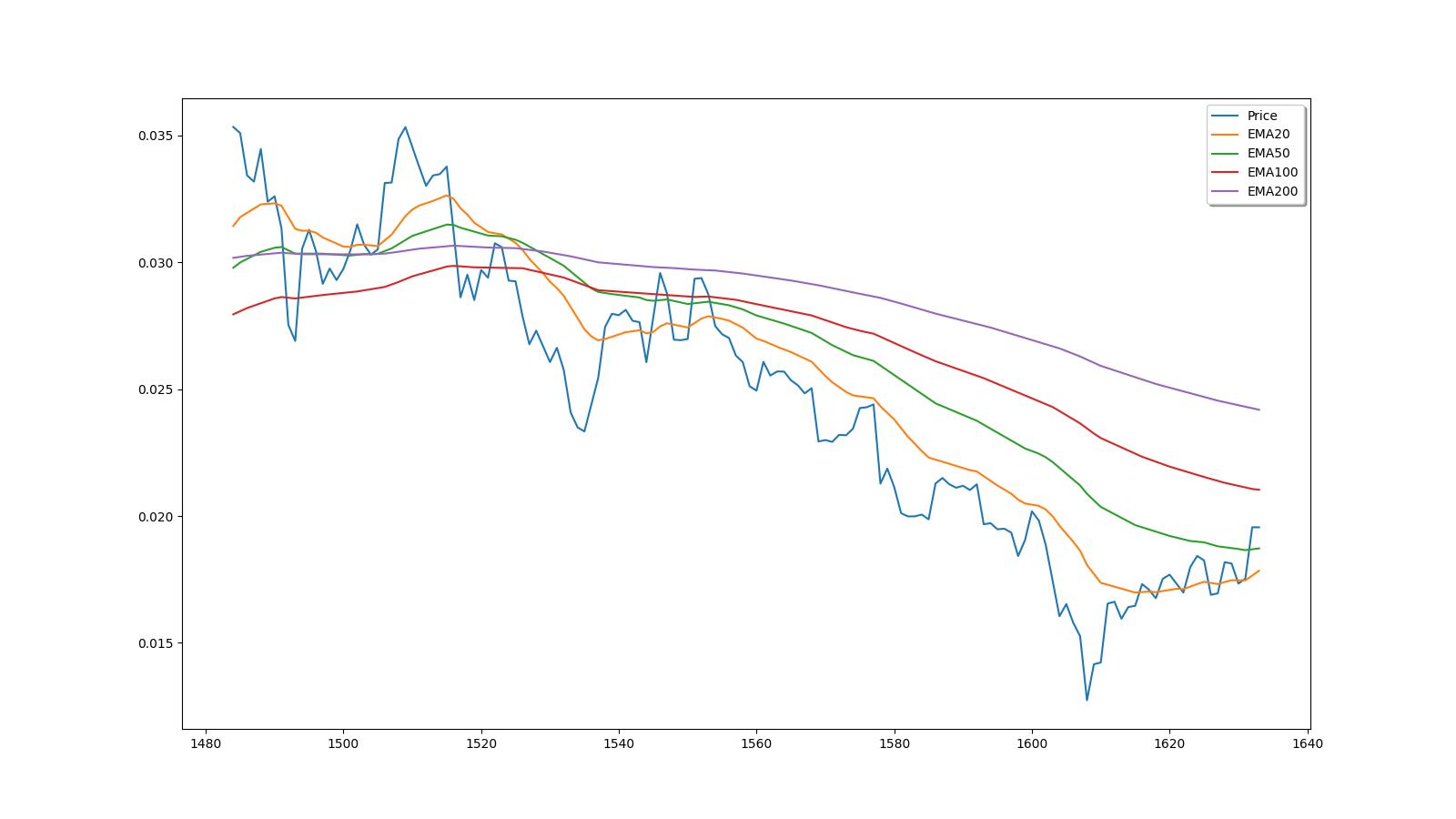 Behodler Exponential Moving Averages