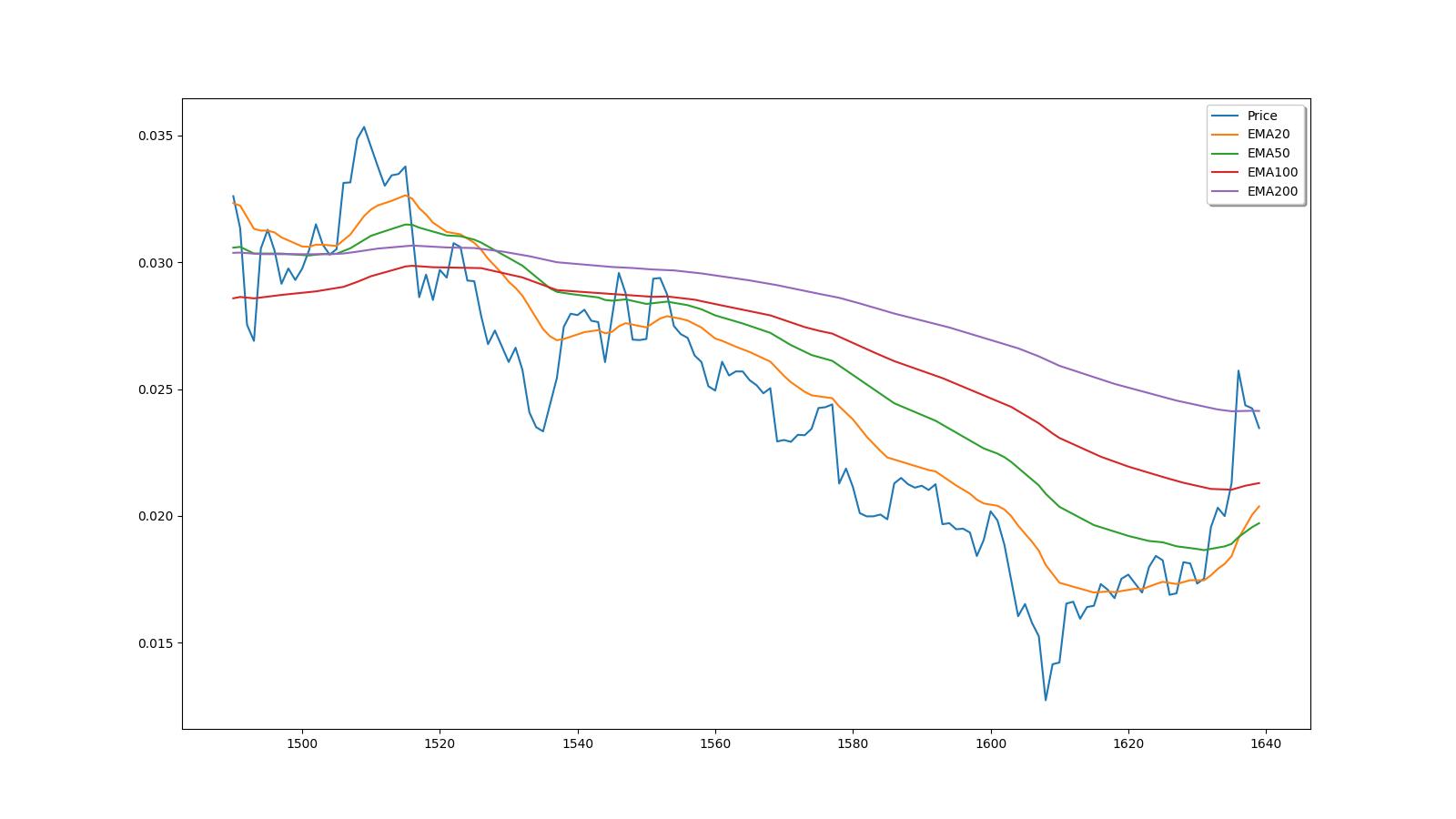 Behodler Exponential Moving Averages