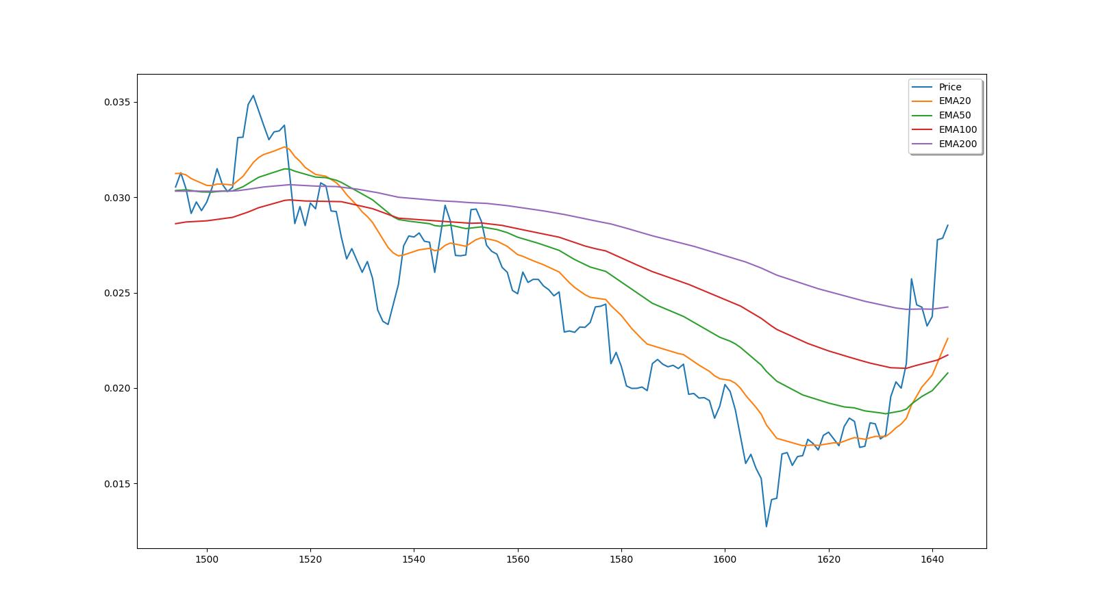 Behodler Exponential Moving Averages