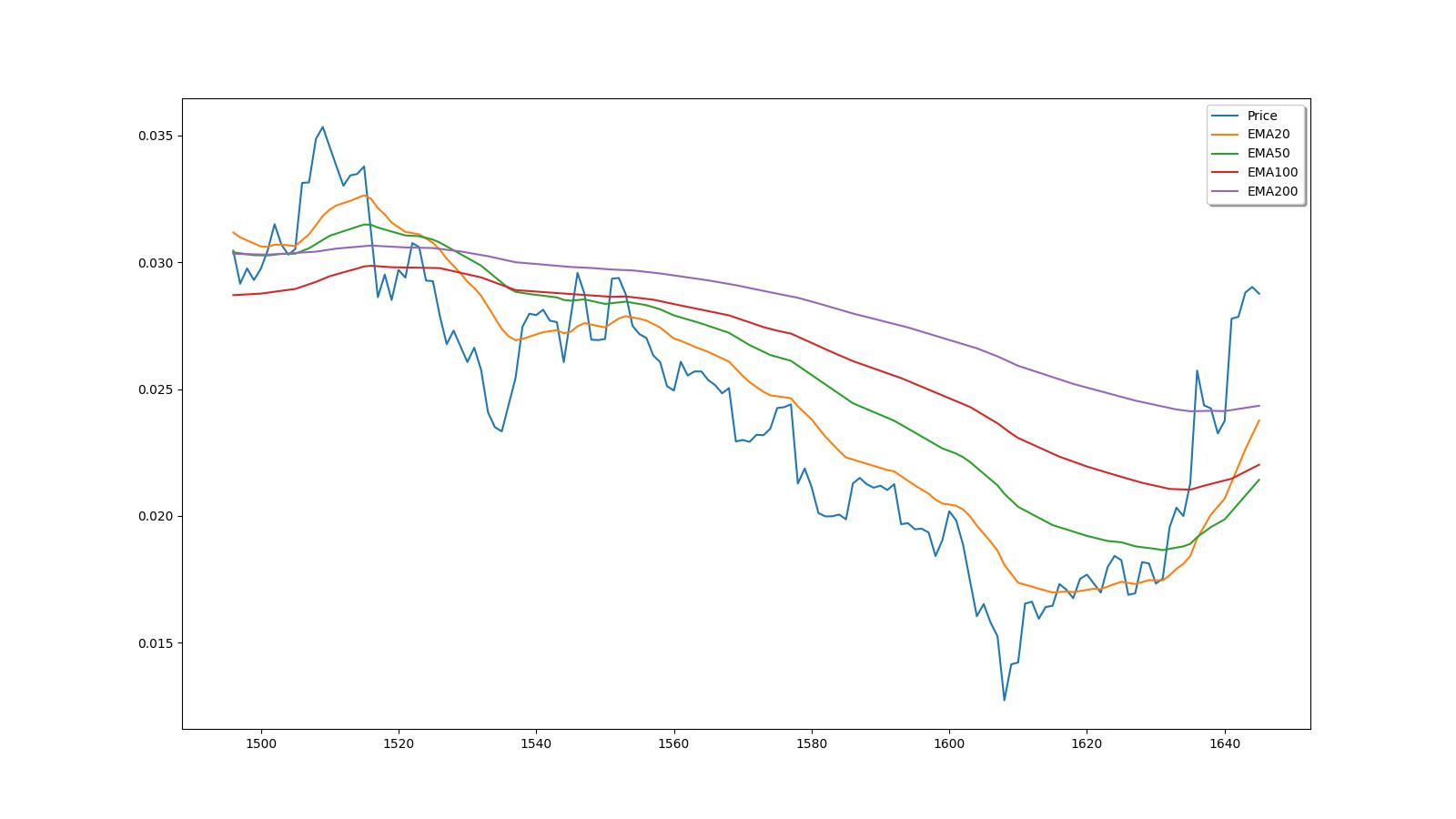 Behodler Exponential Moving Averages
