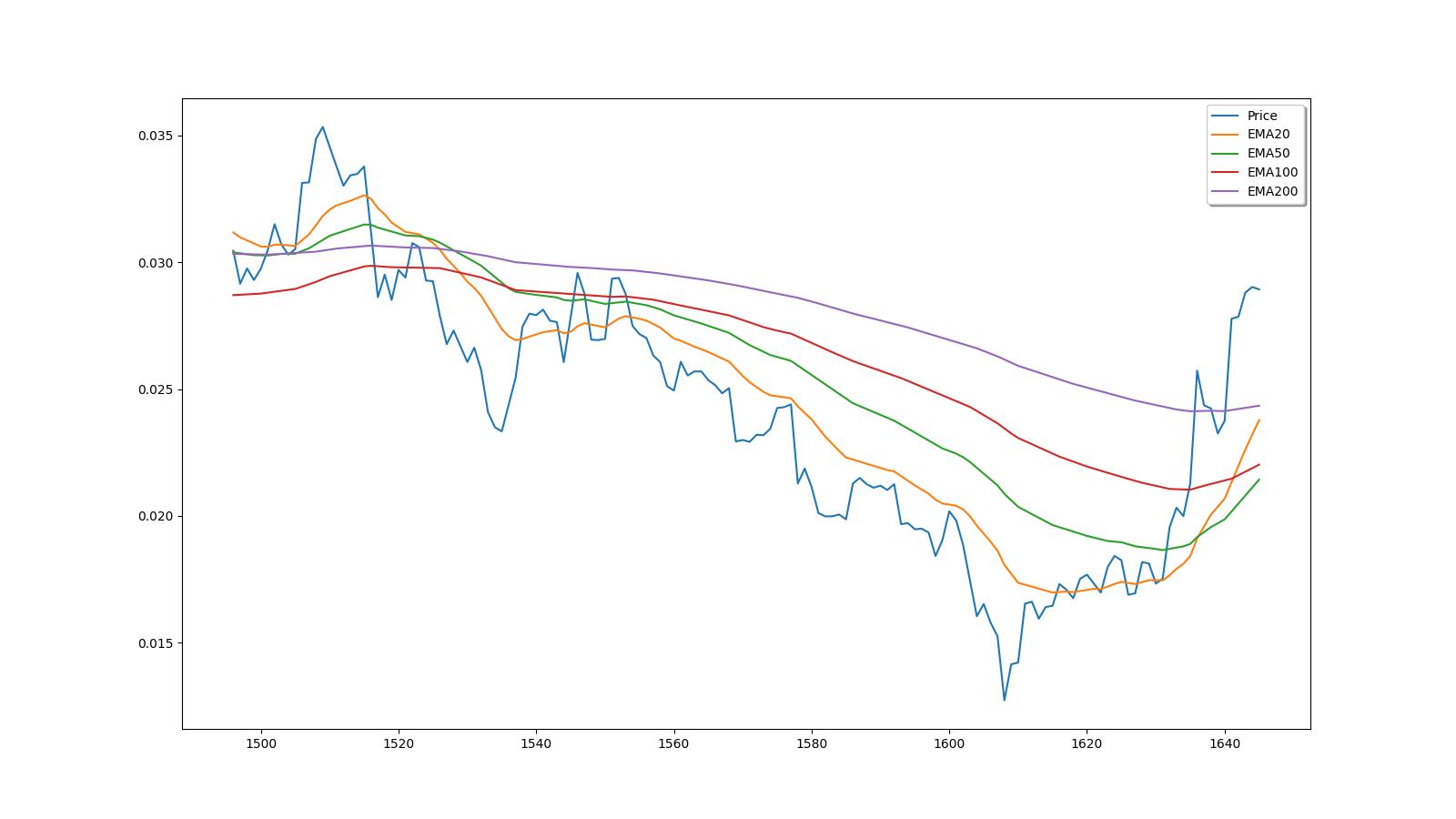 Behodler Exponential Moving Averages