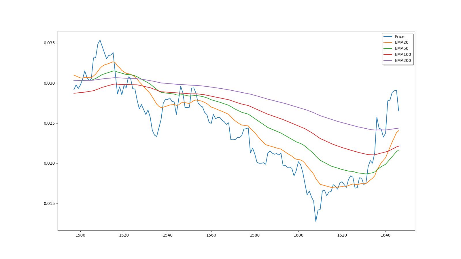 Behodler Exponential Moving Averages