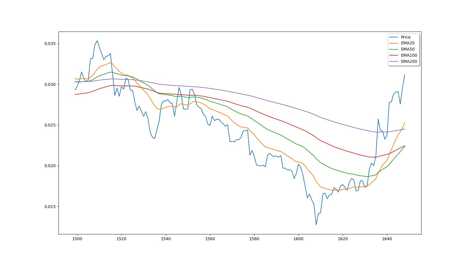 Behodler Exponential Moving Averages