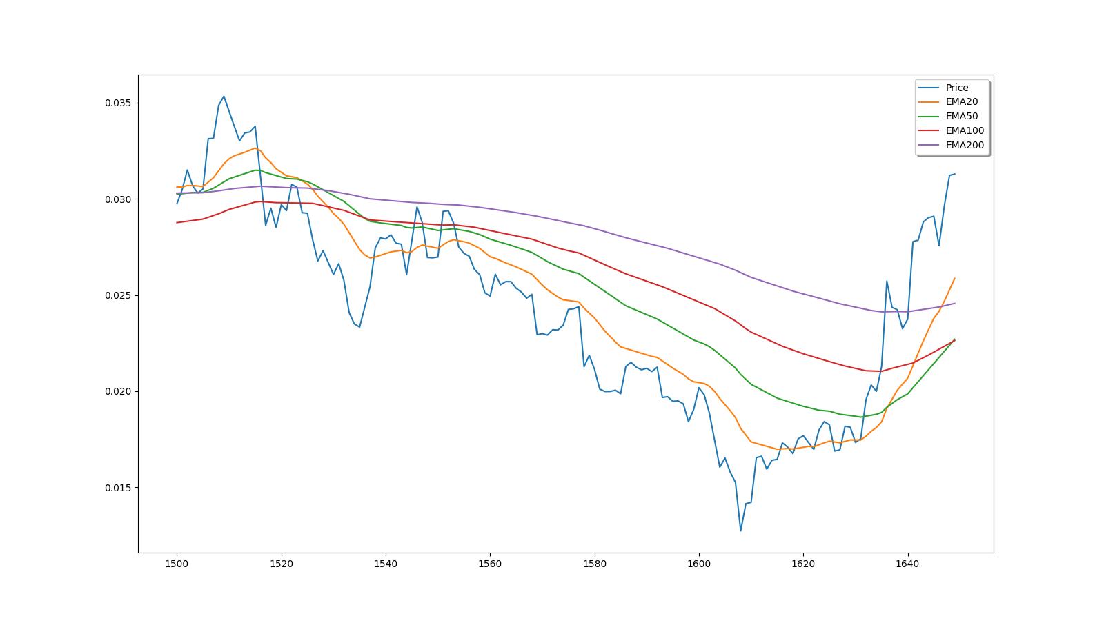 Behodler Exponential Moving Averages