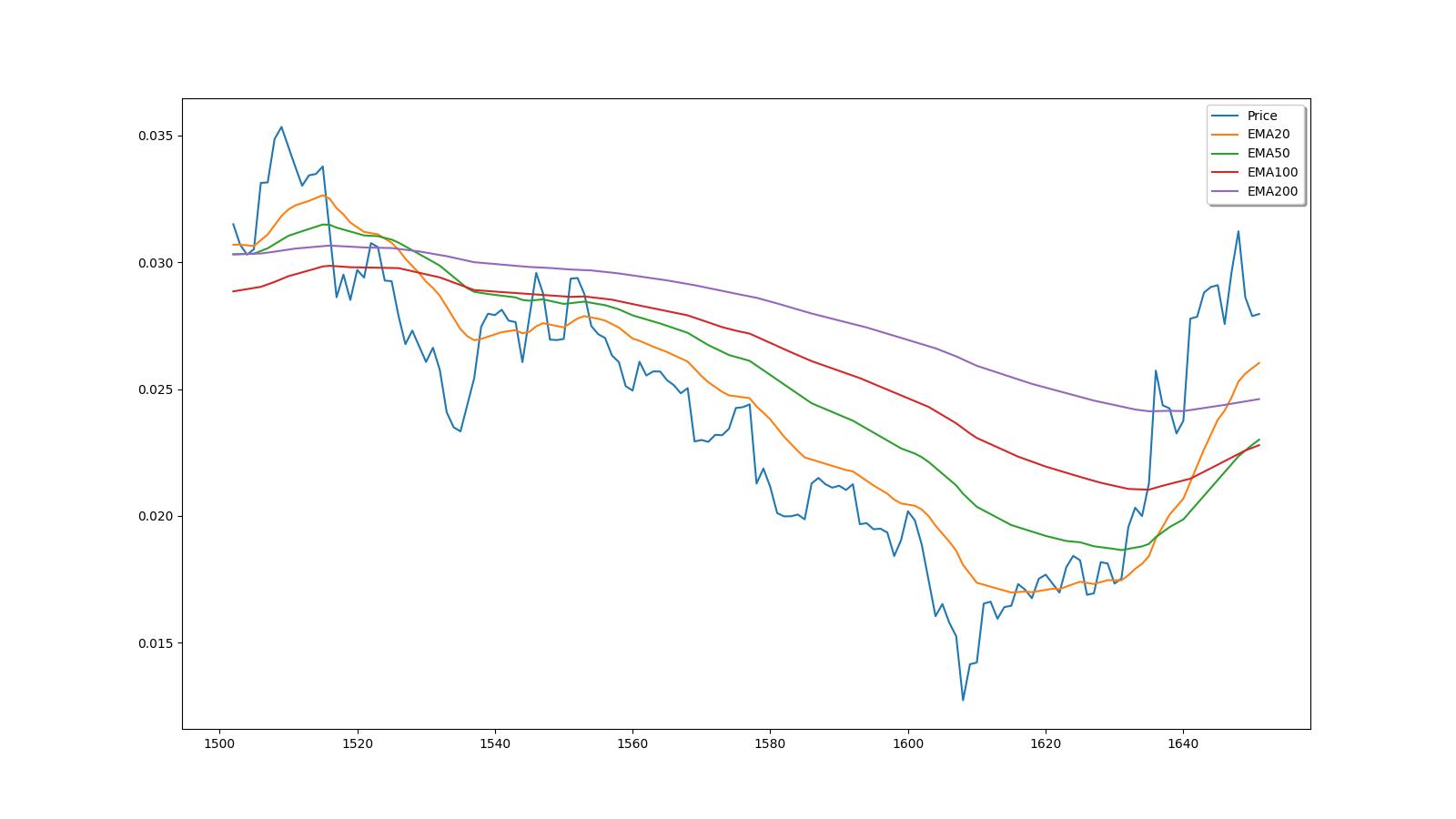 Behodler Exponential Moving Averages