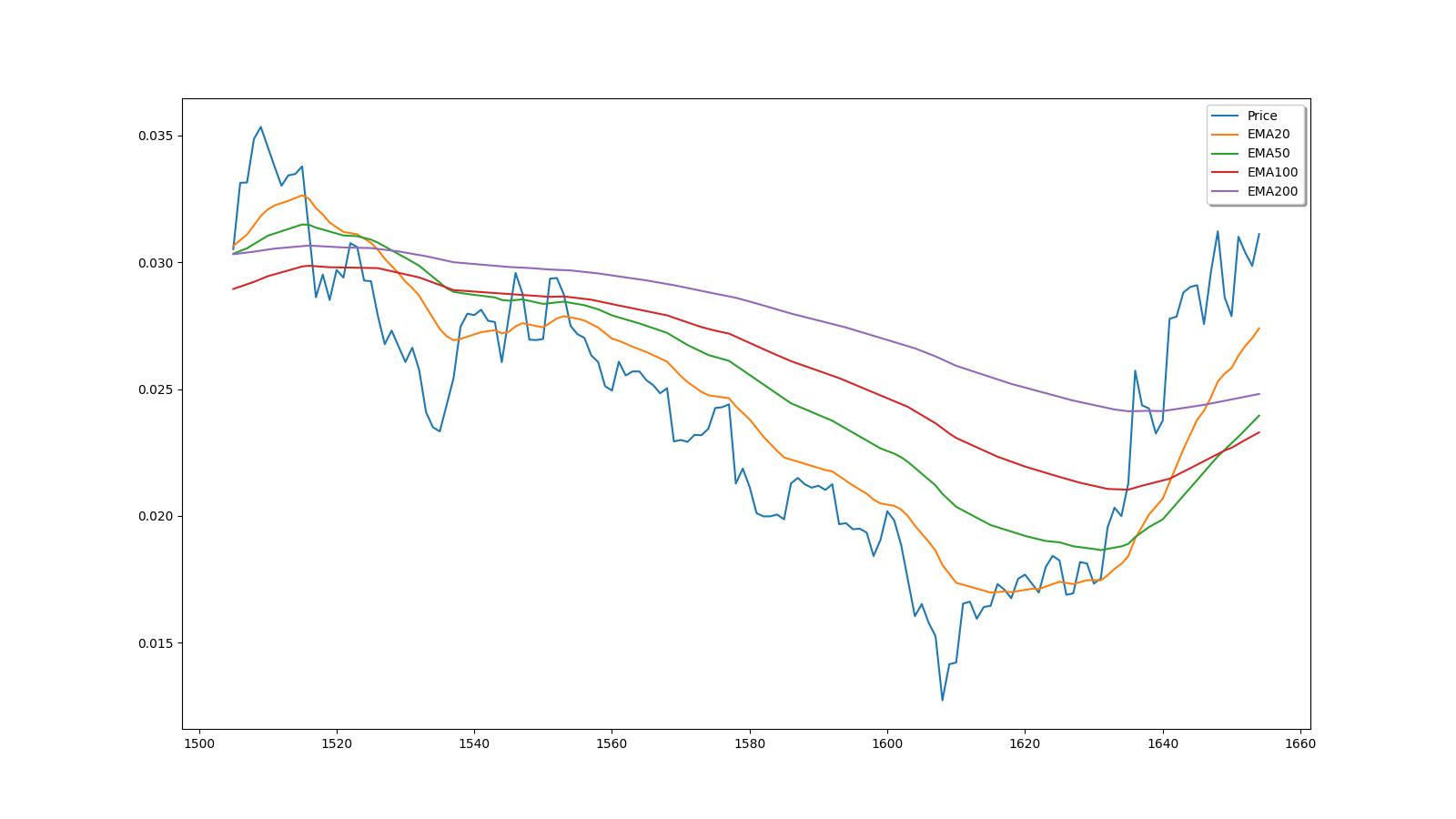 Behodler Exponential Moving Averages