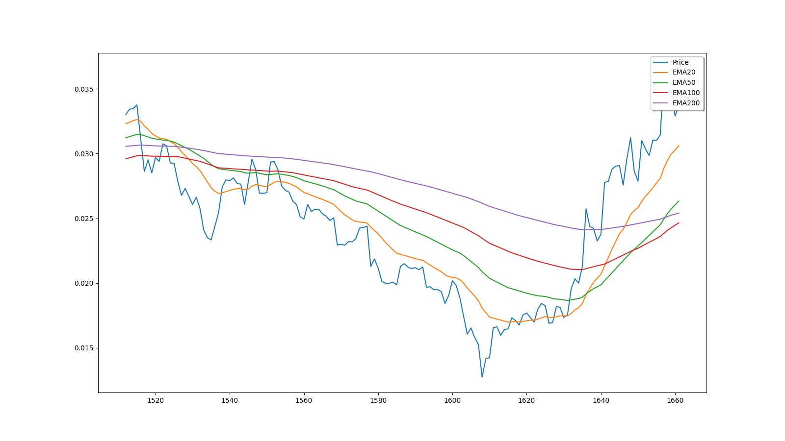 Behodler Exponential Moving Averages