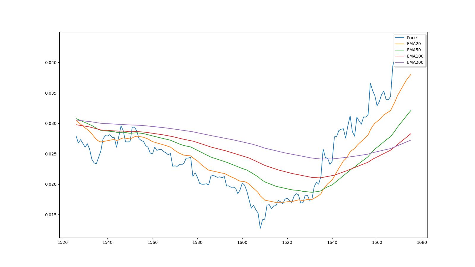 Behodler Exponential Moving Averages