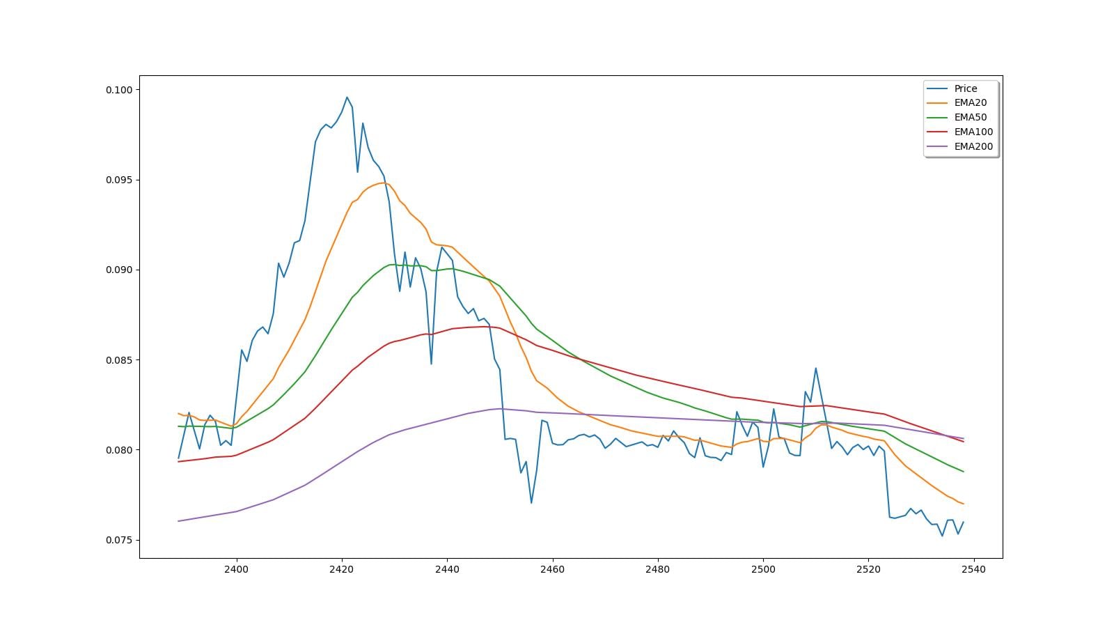 Beldex Exponential Moving Averages