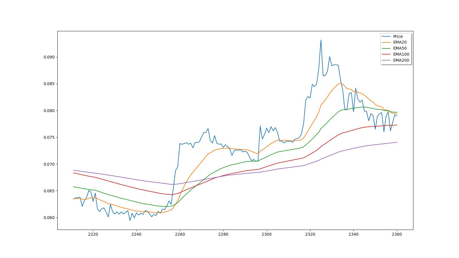 Beldex Exponential Moving Averages