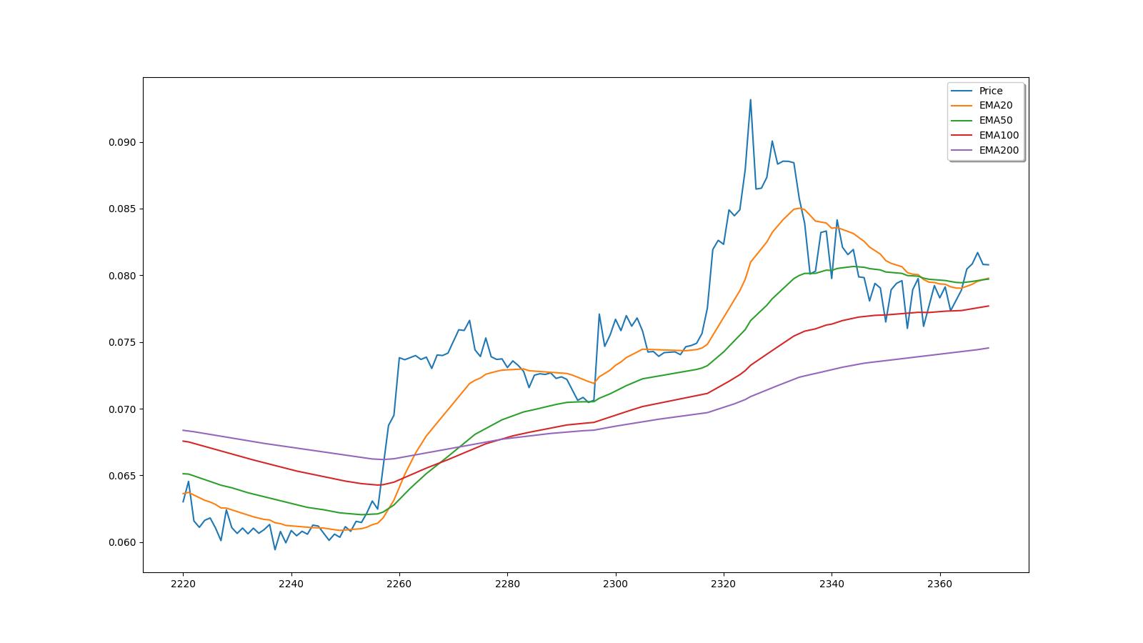 Beldex Exponential Moving Averages