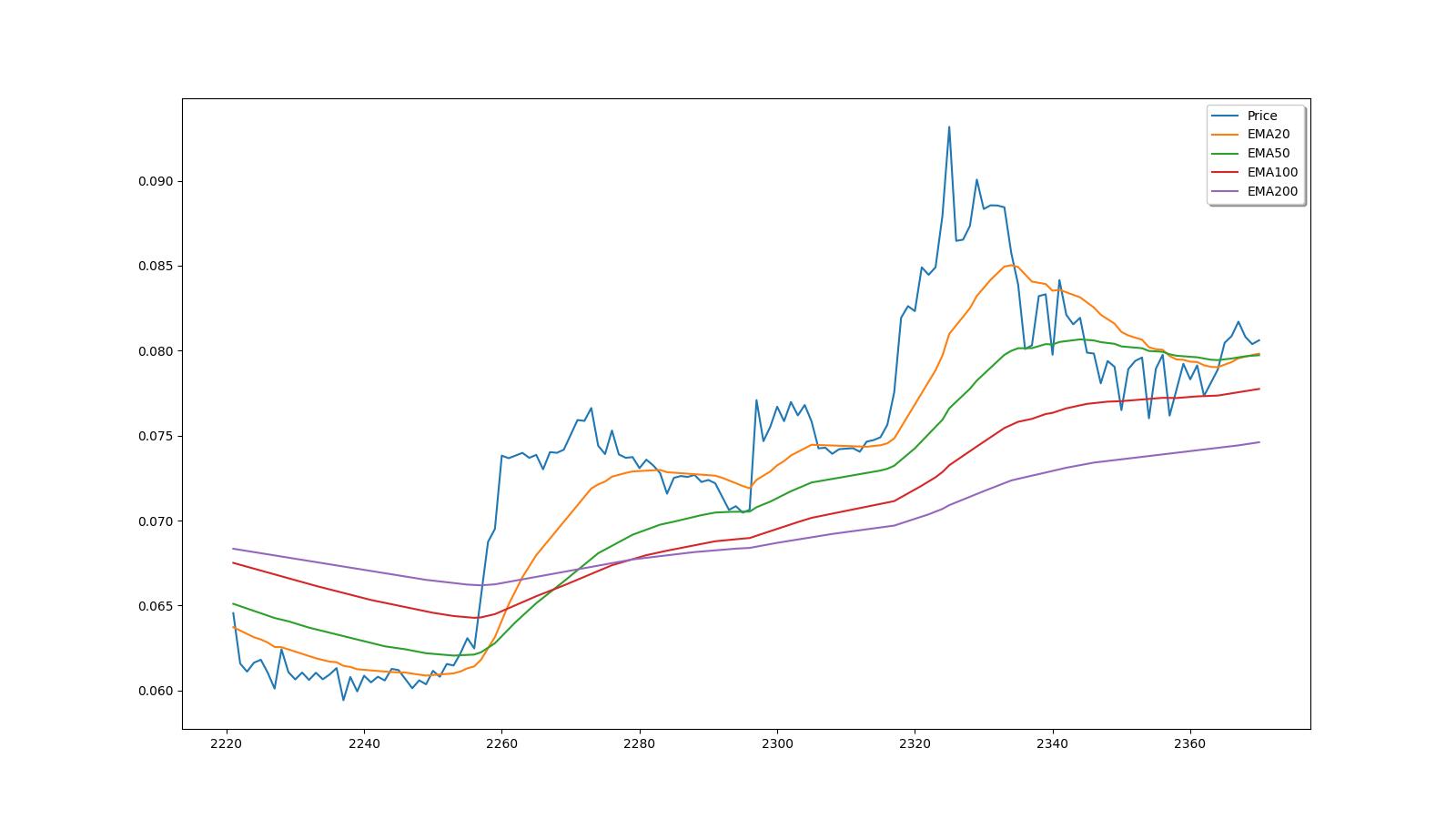 Beldex Exponential Moving Averages