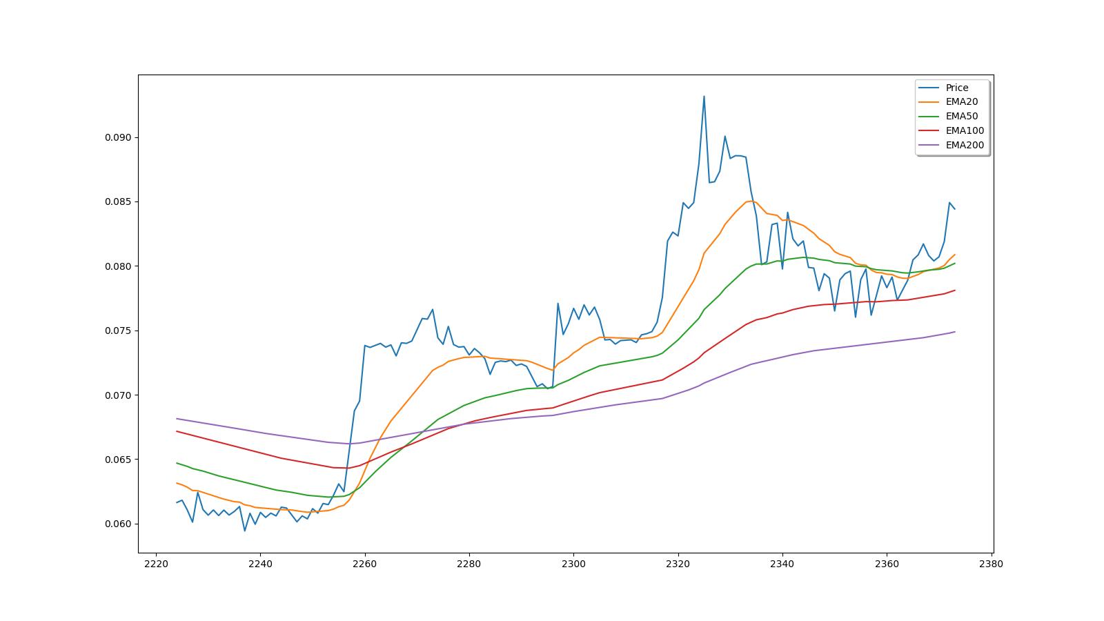 Beldex Exponential Moving Averages