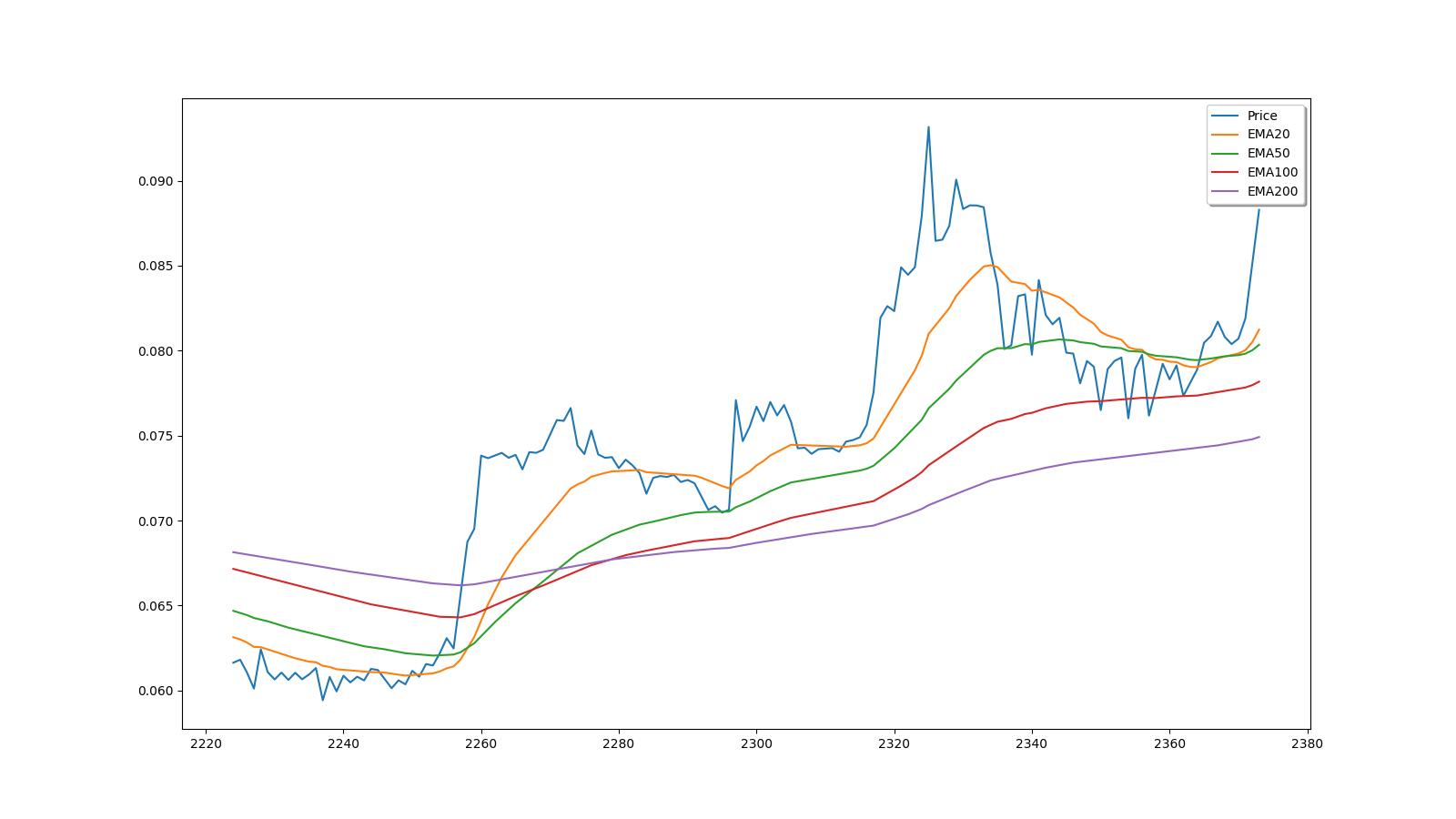 Beldex Exponential Moving Averages