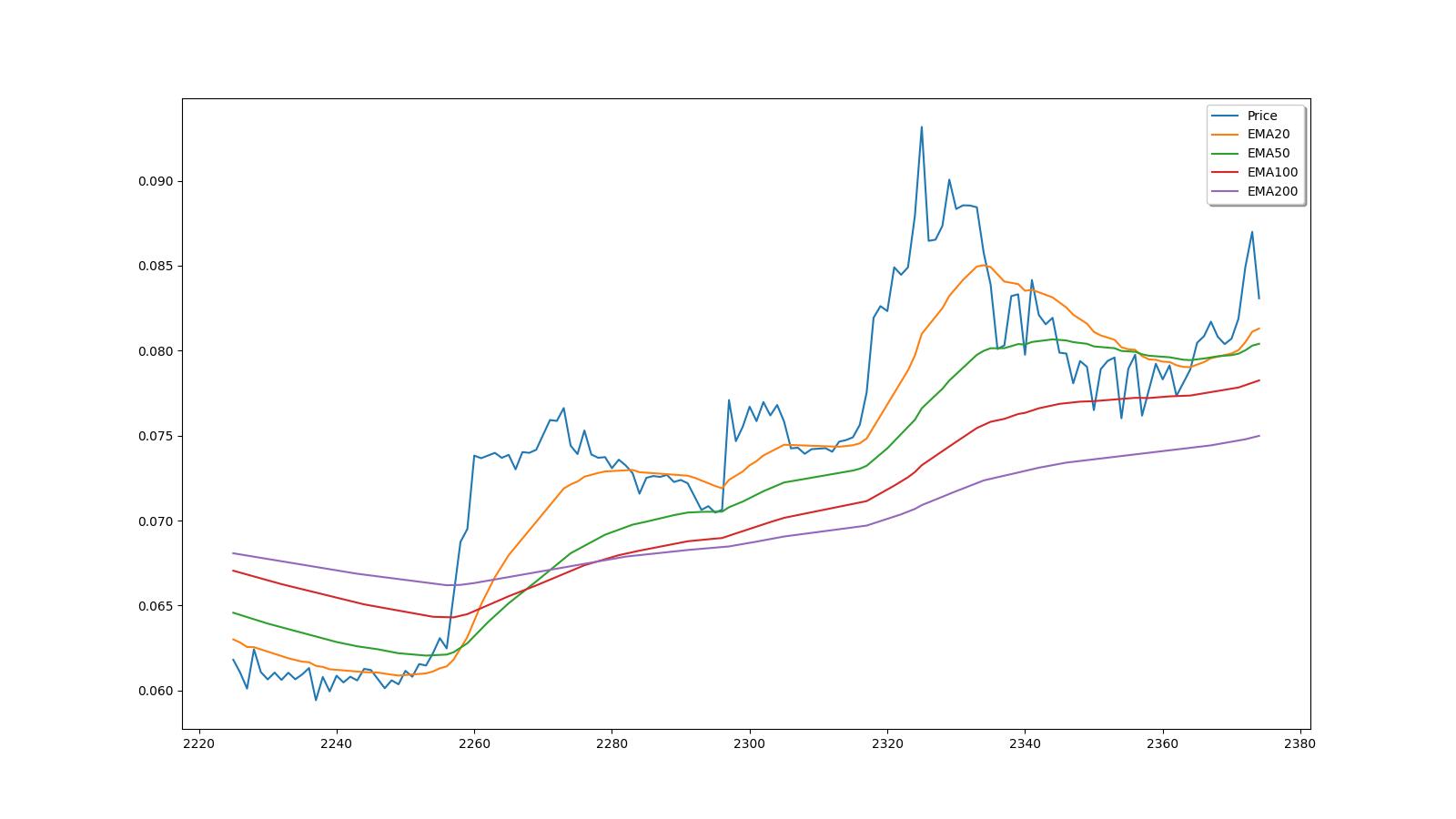 Beldex Exponential Moving Averages