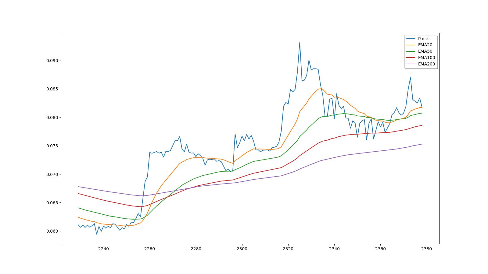 Beldex Exponential Moving Averages