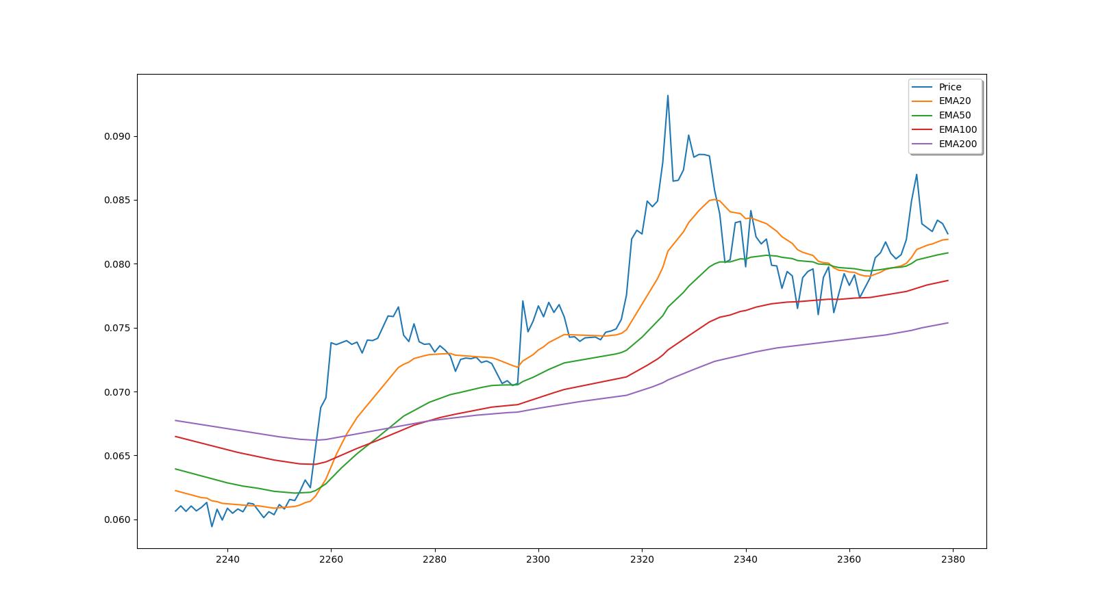 Beldex Exponential Moving Averages
