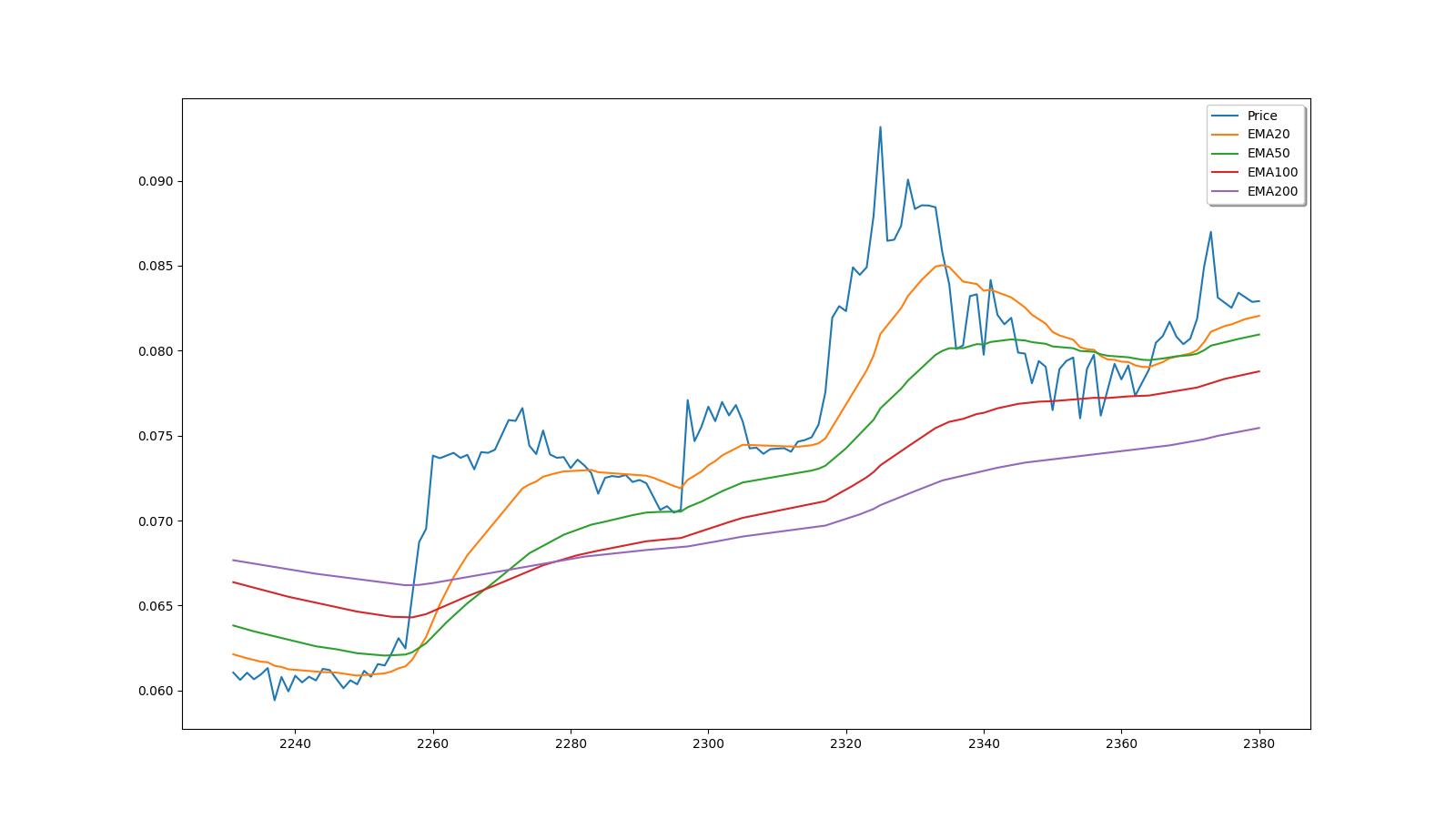 Beldex Exponential Moving Averages