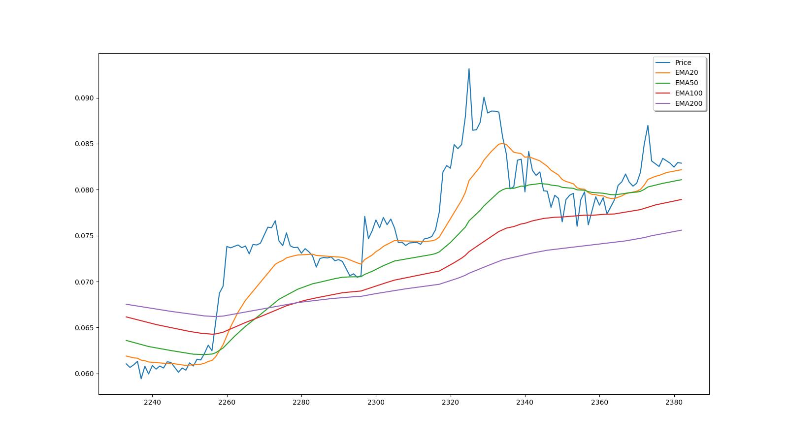 Beldex Exponential Moving Averages