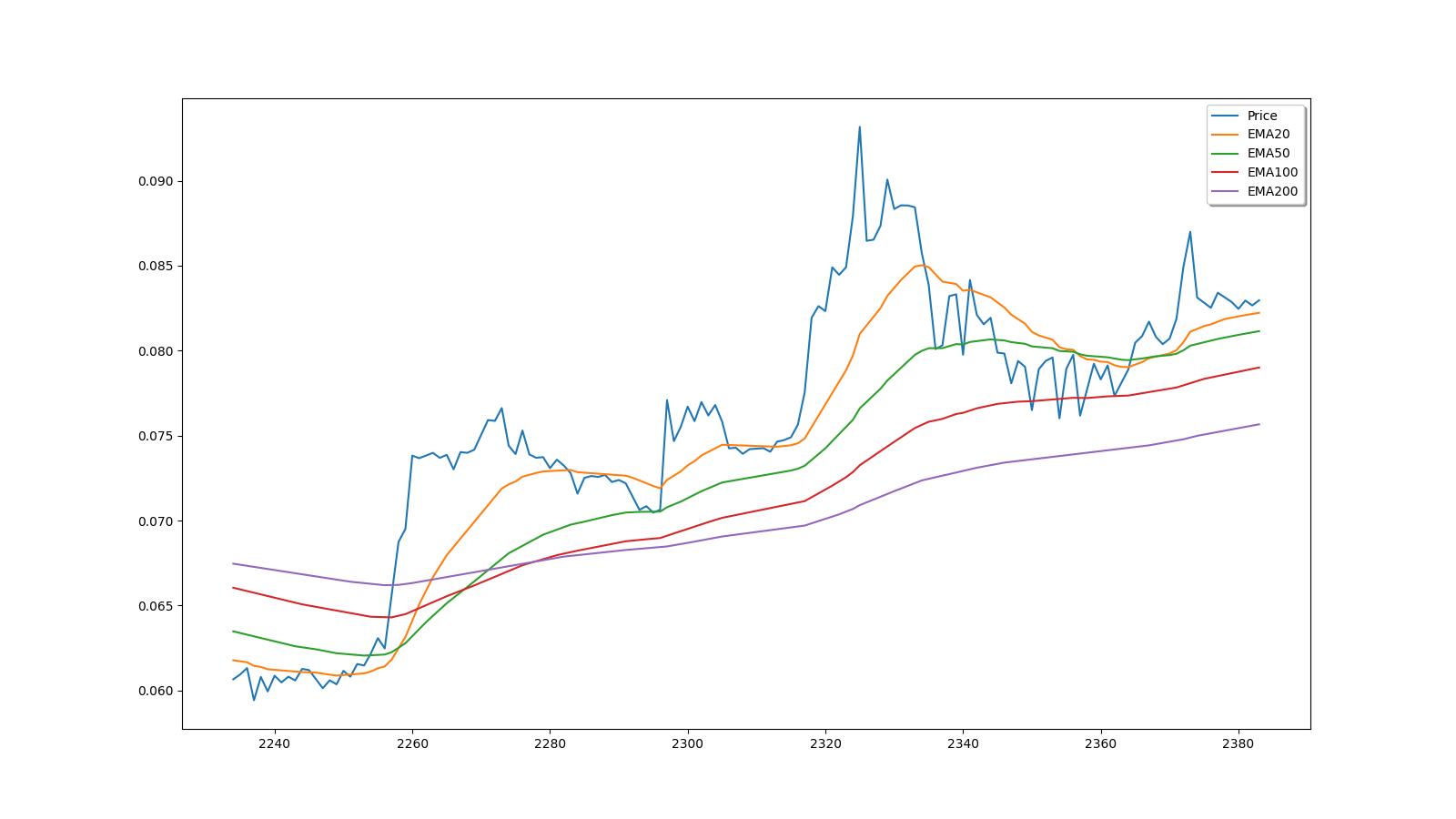 Beldex Exponential Moving Averages