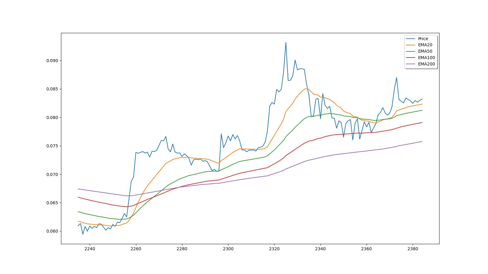 Beldex Exponential Moving Averages