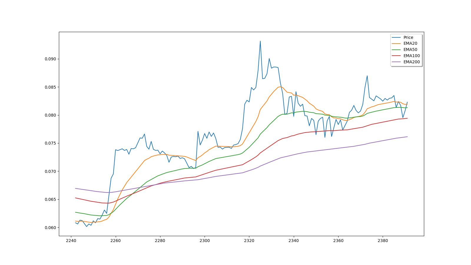 Beldex Exponential Moving Averages