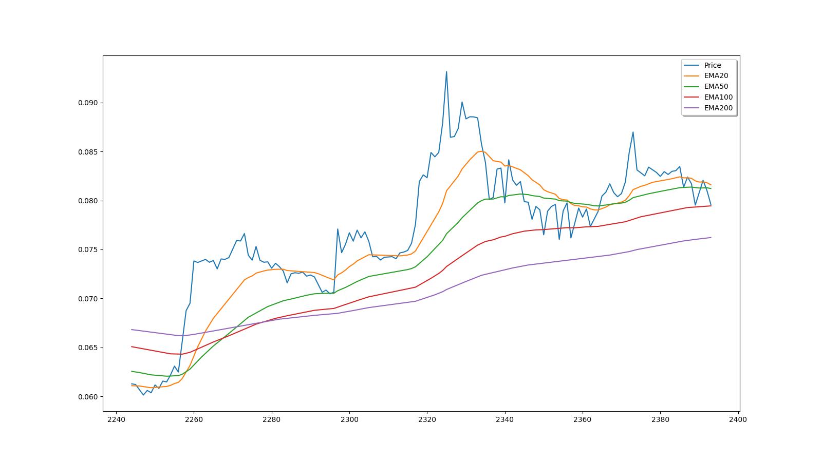 Beldex Exponential Moving Averages