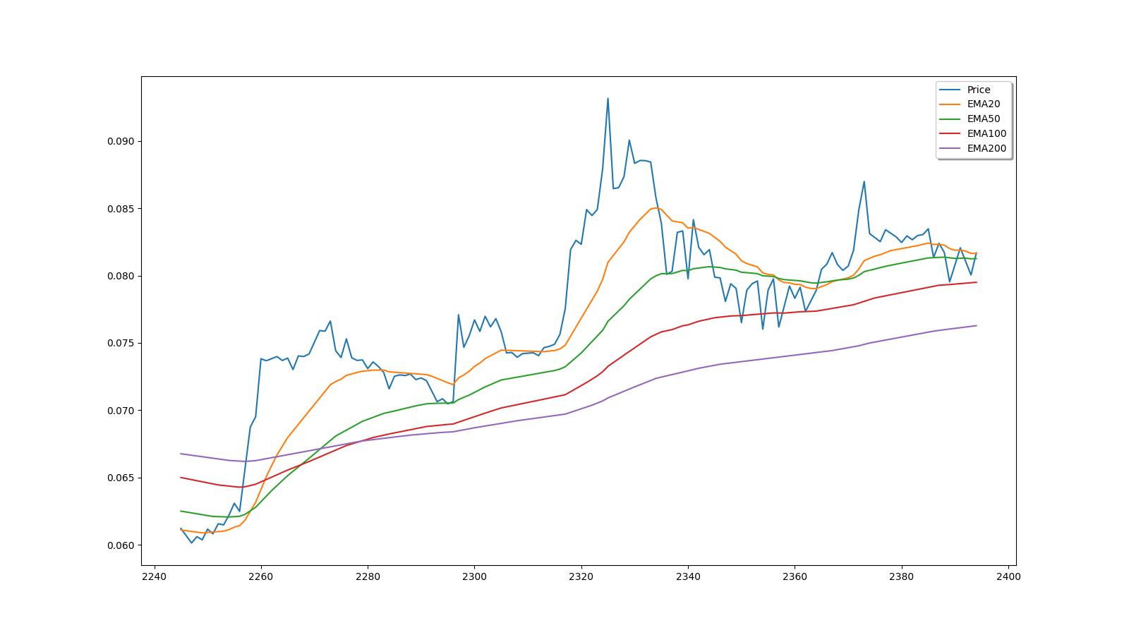 Beldex Exponential Moving Averages