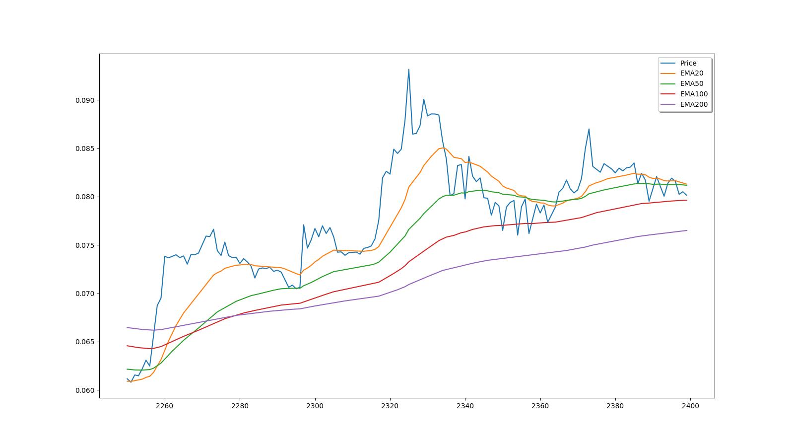 Beldex Exponential Moving Averages
