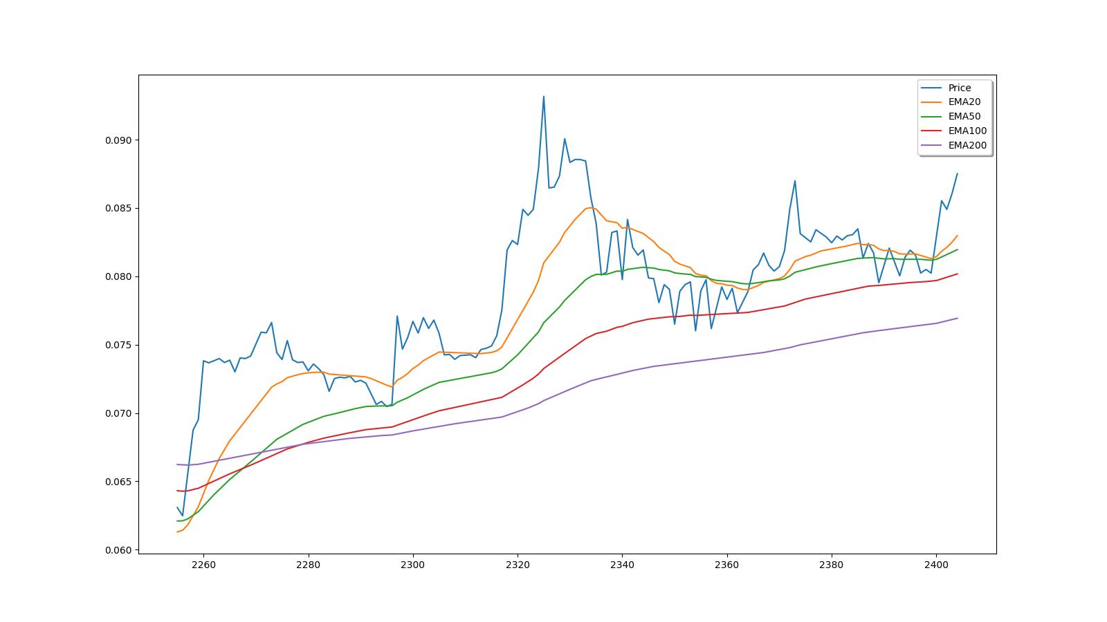 Beldex Exponential Moving Averages
