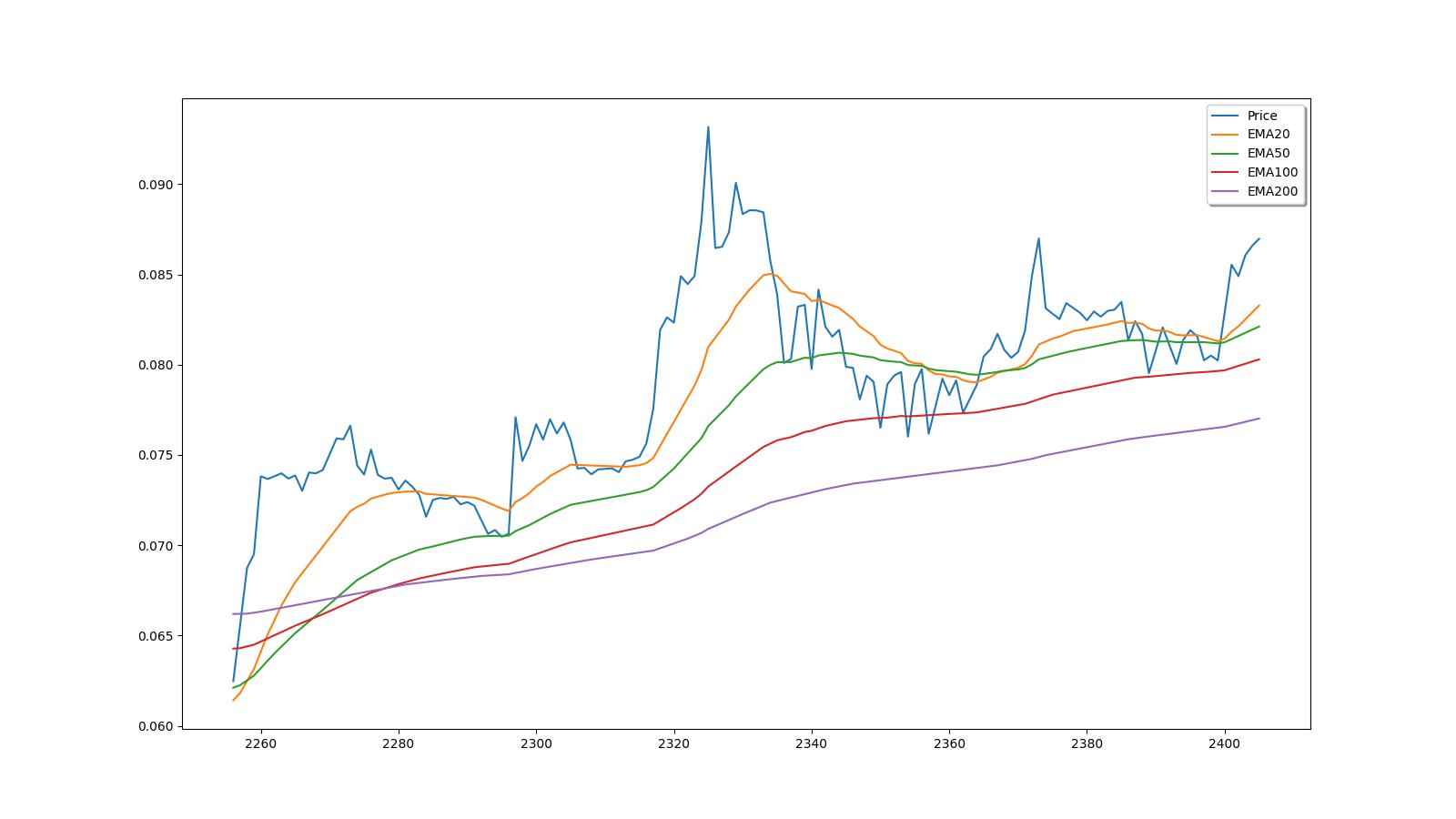 Beldex Exponential Moving Averages