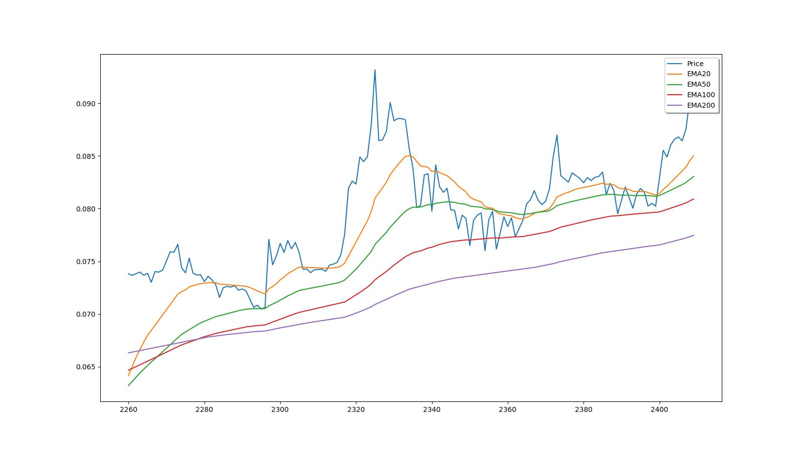 Beldex Exponential Moving Averages