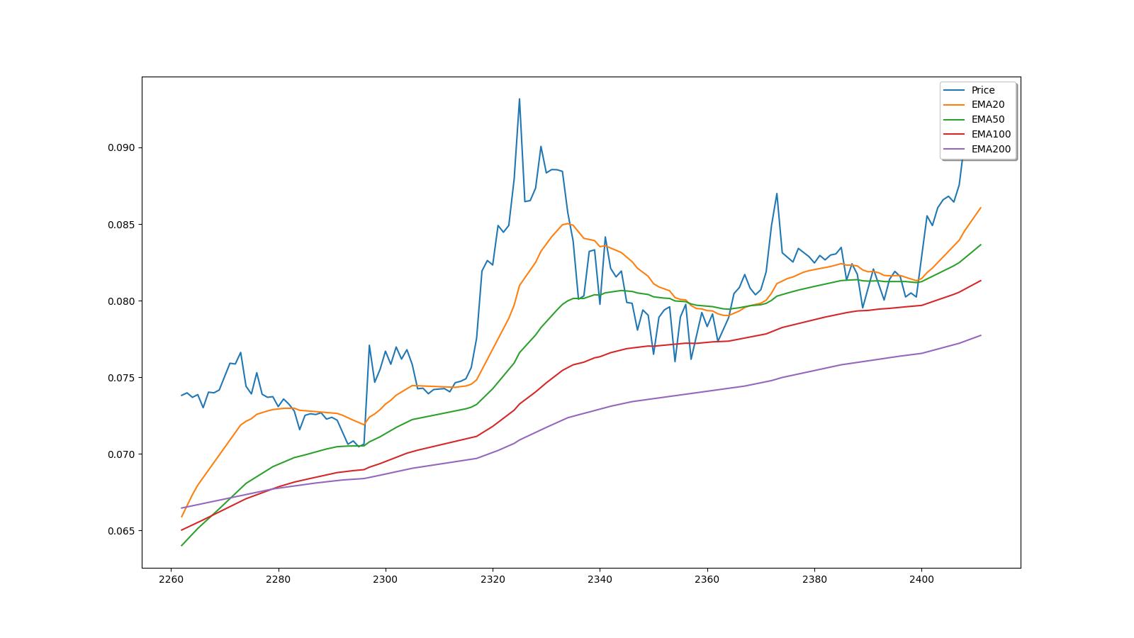 Beldex Exponential Moving Averages