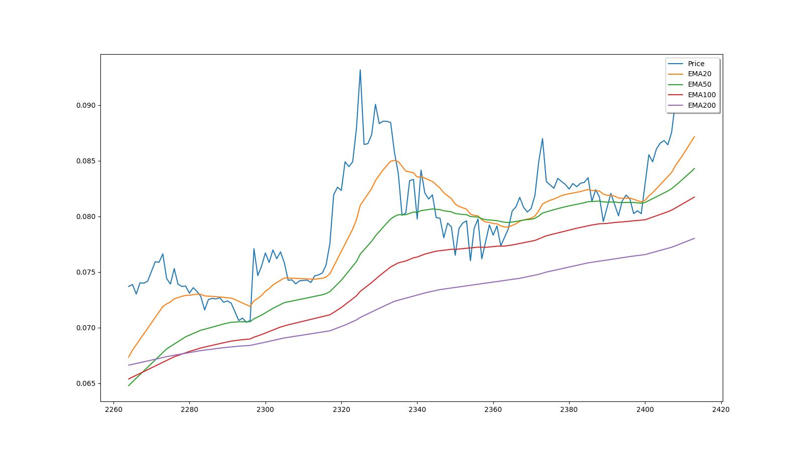 Beldex Exponential Moving Averages