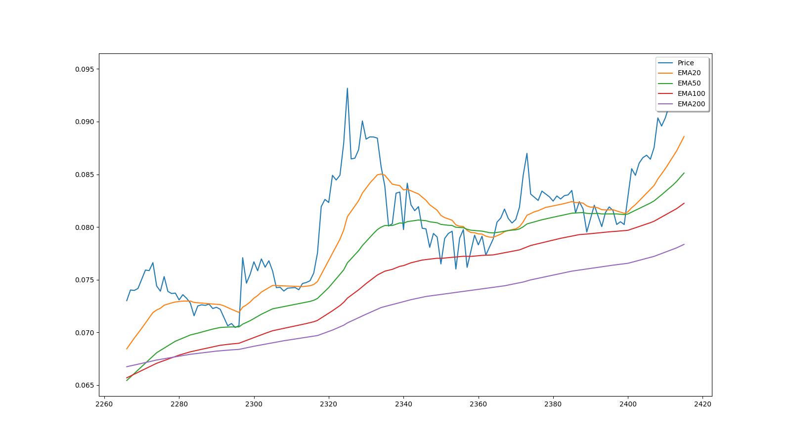 Beldex Exponential Moving Averages