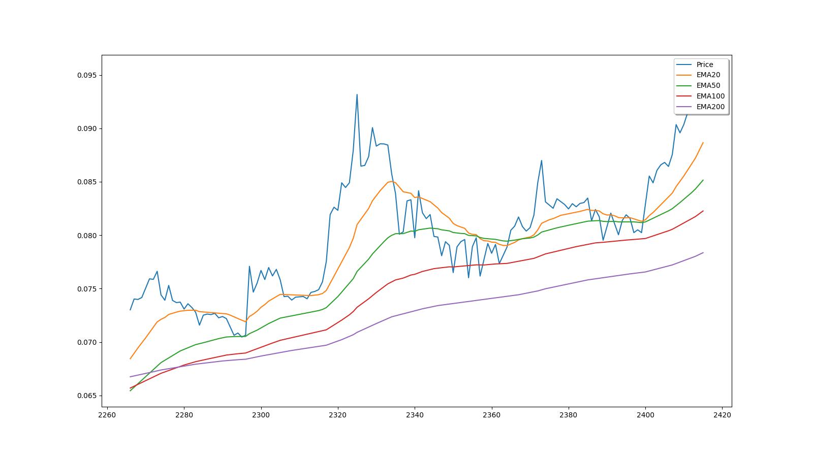Beldex Exponential Moving Averages