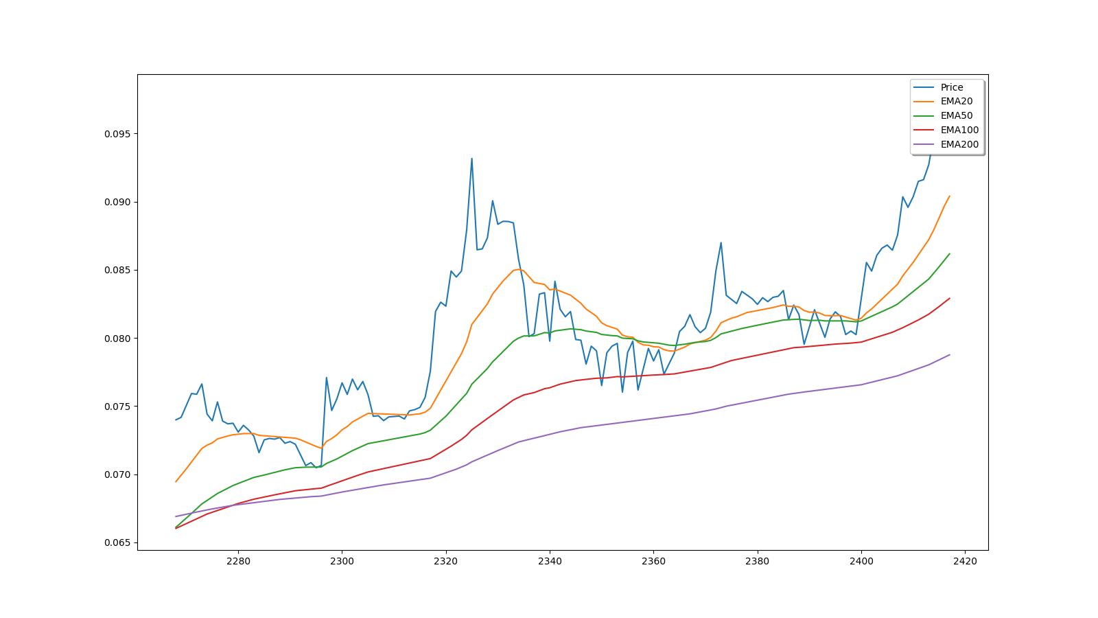 Beldex Exponential Moving Averages
