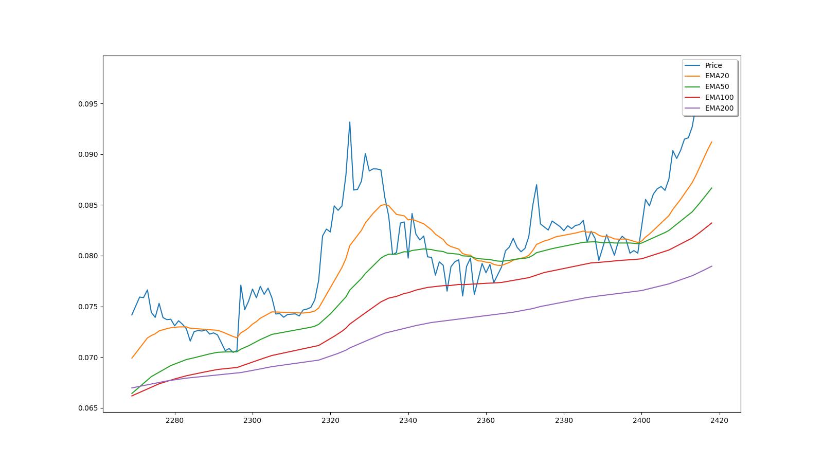 Beldex Exponential Moving Averages