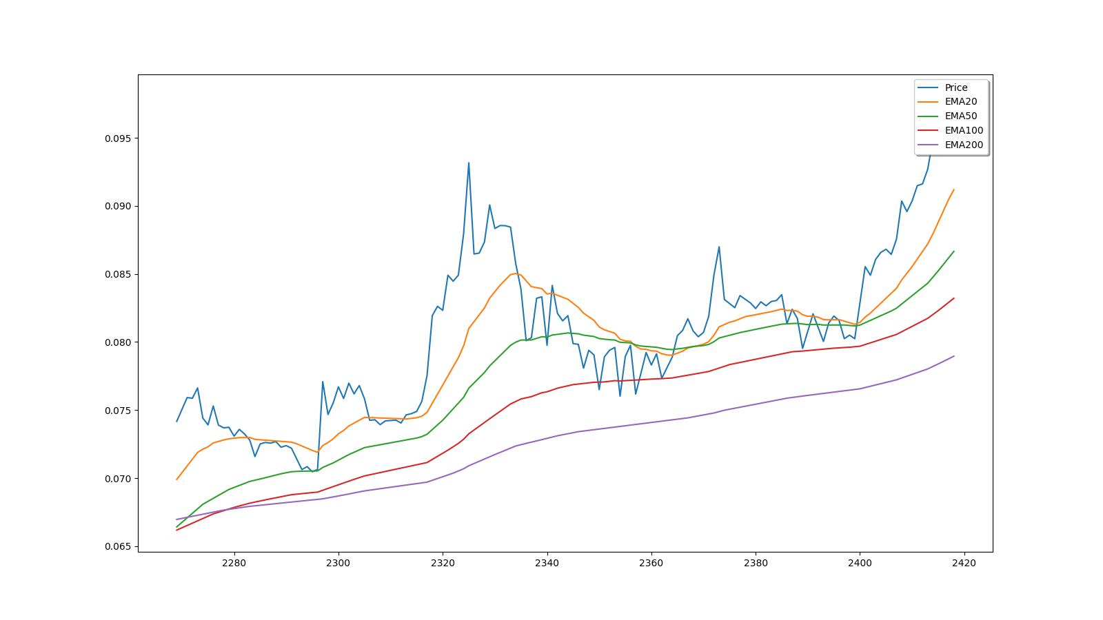 Beldex Exponential Moving Averages