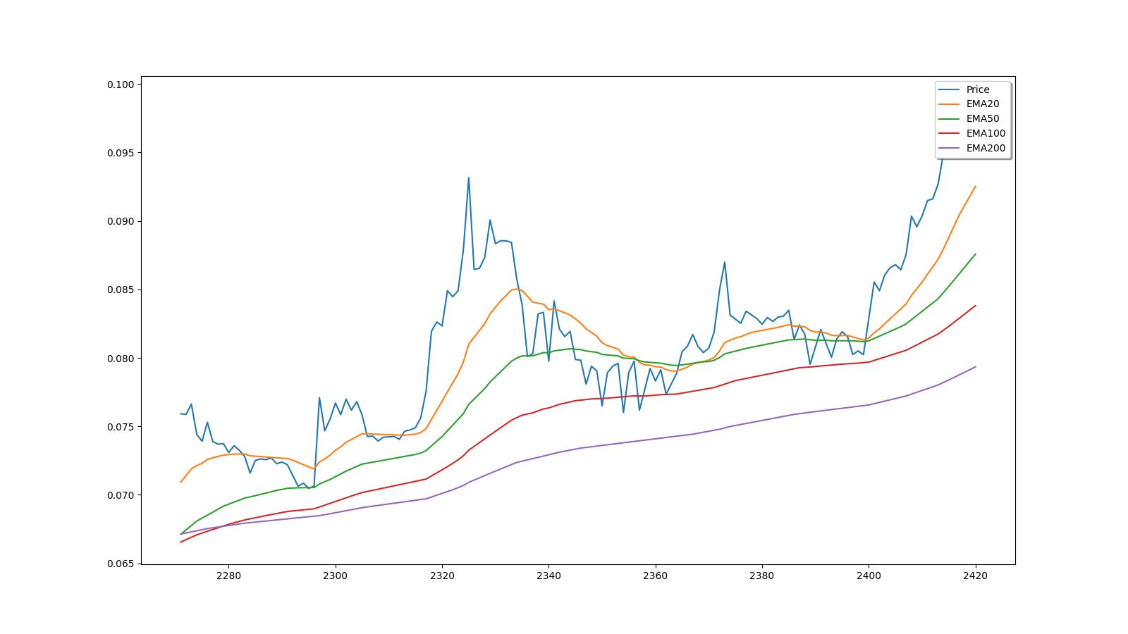 Beldex Exponential Moving Averages