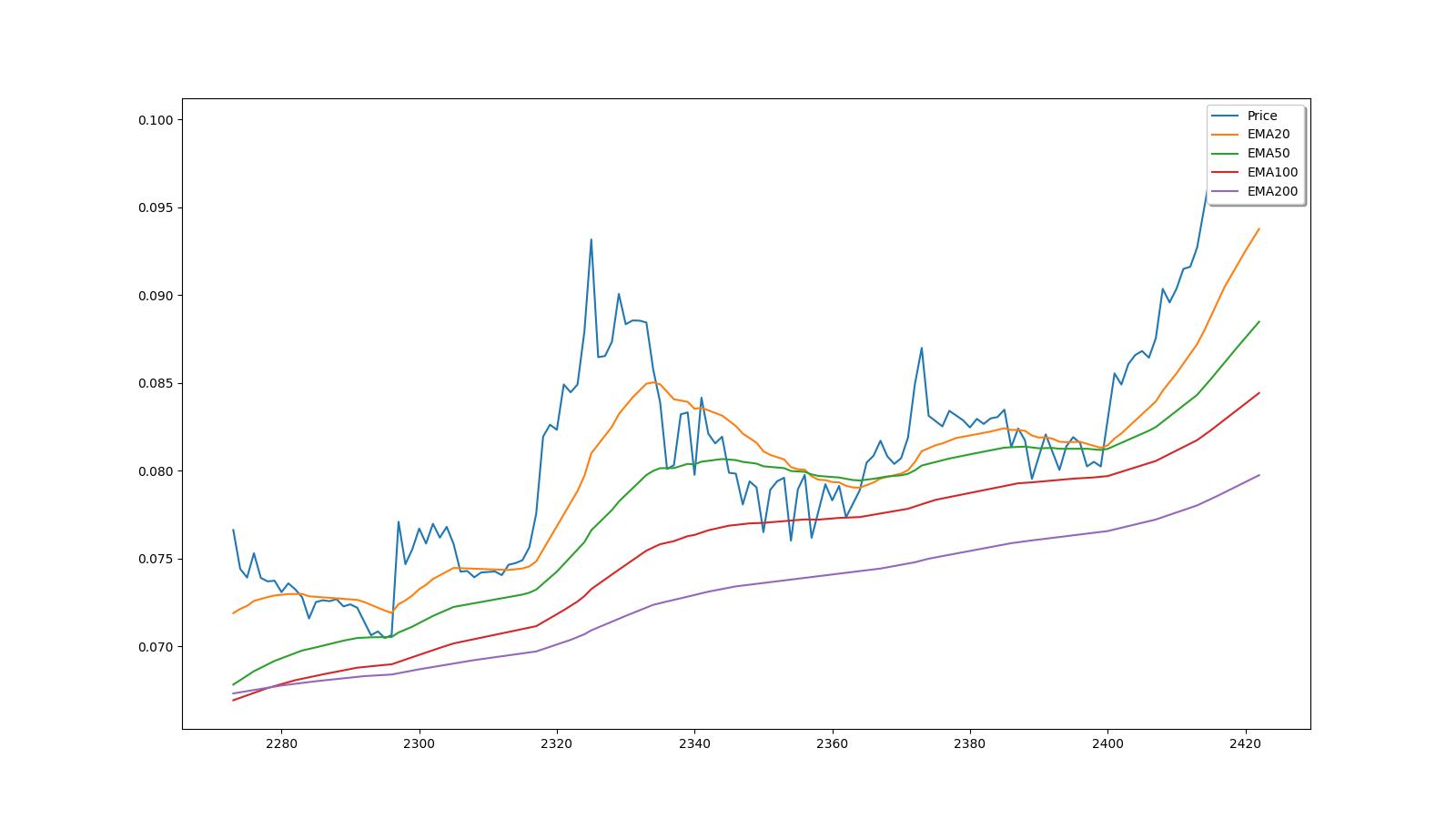 Beldex Exponential Moving Averages