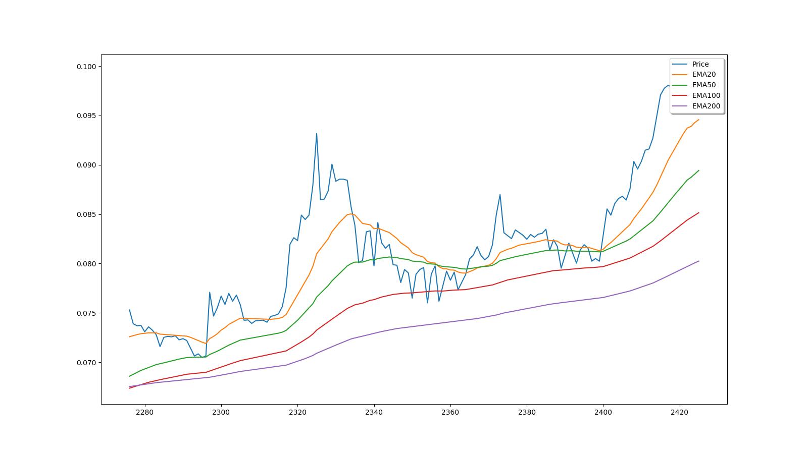 Beldex Exponential Moving Averages