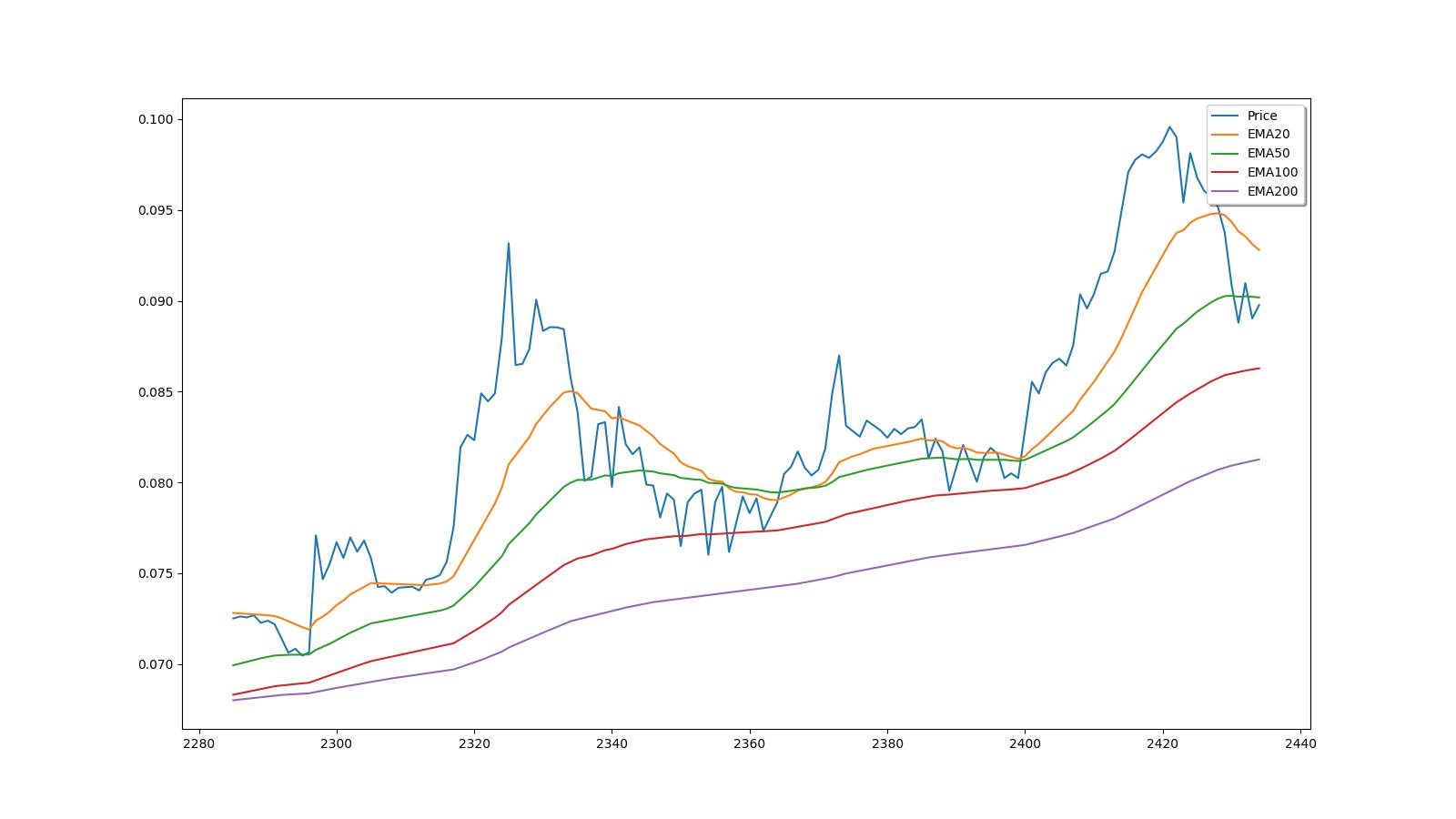 Beldex Exponential Moving Averages