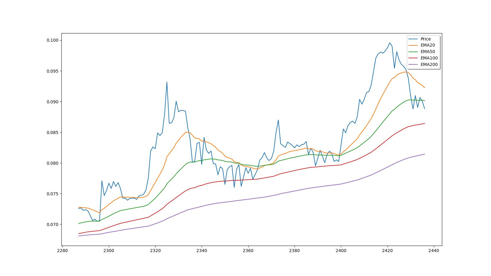 Beldex Exponential Moving Averages