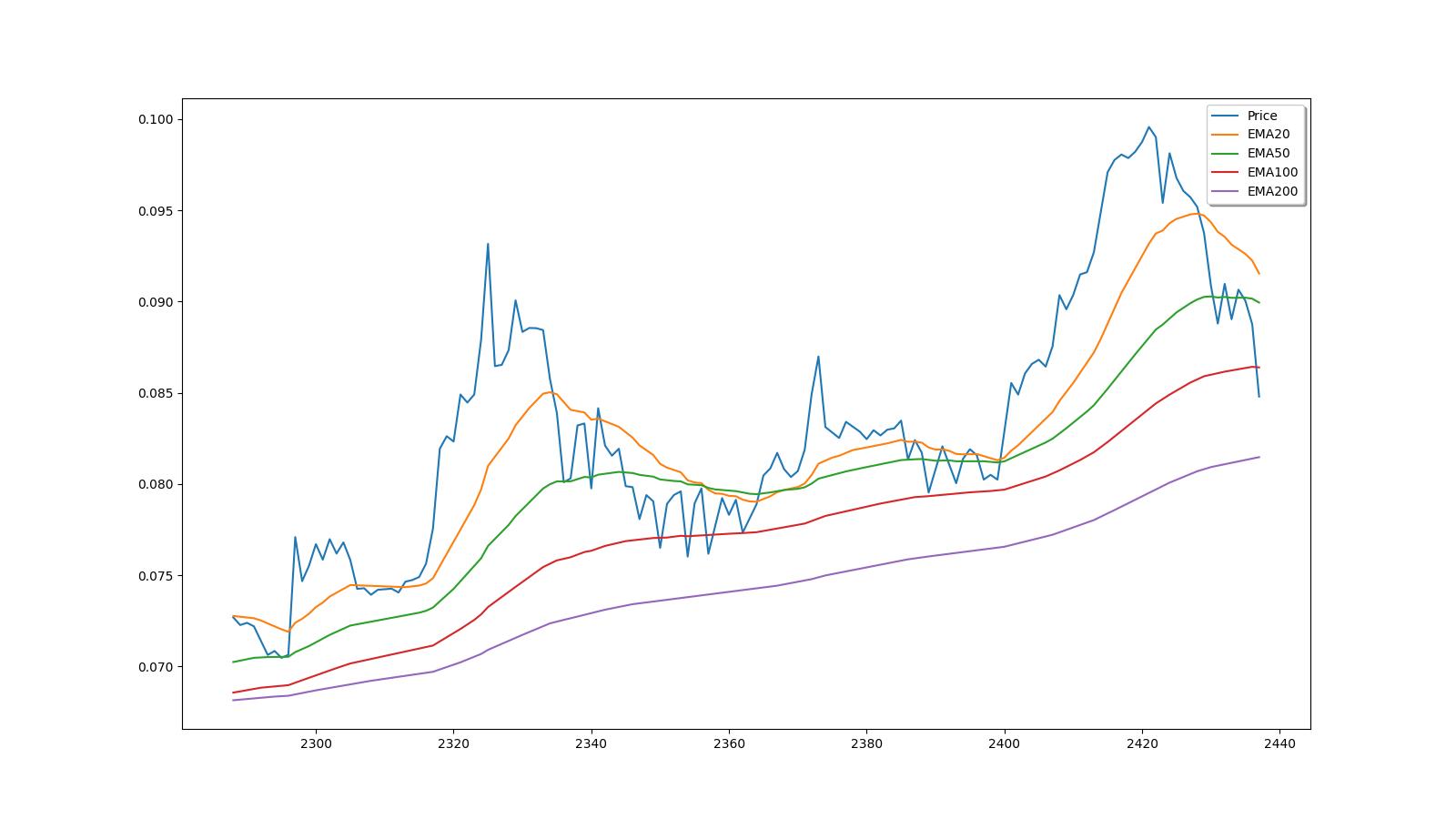Beldex Exponential Moving Averages