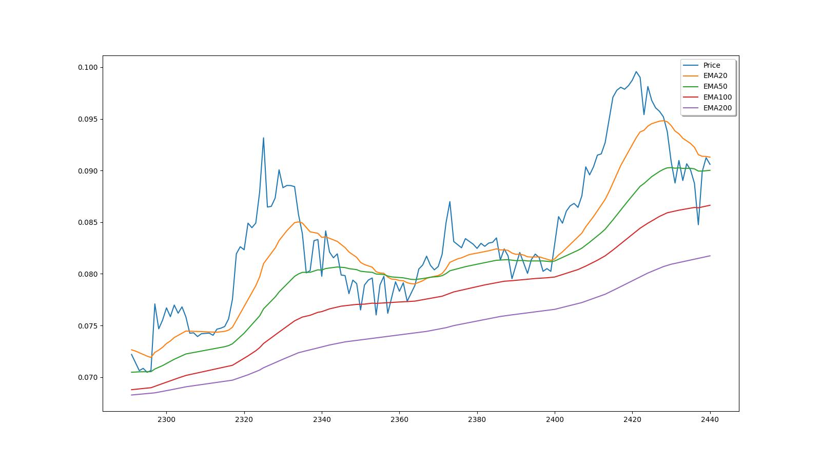 Beldex Exponential Moving Averages
