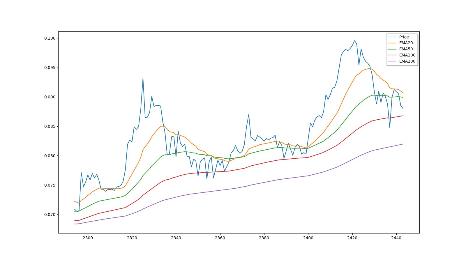 Beldex Exponential Moving Averages