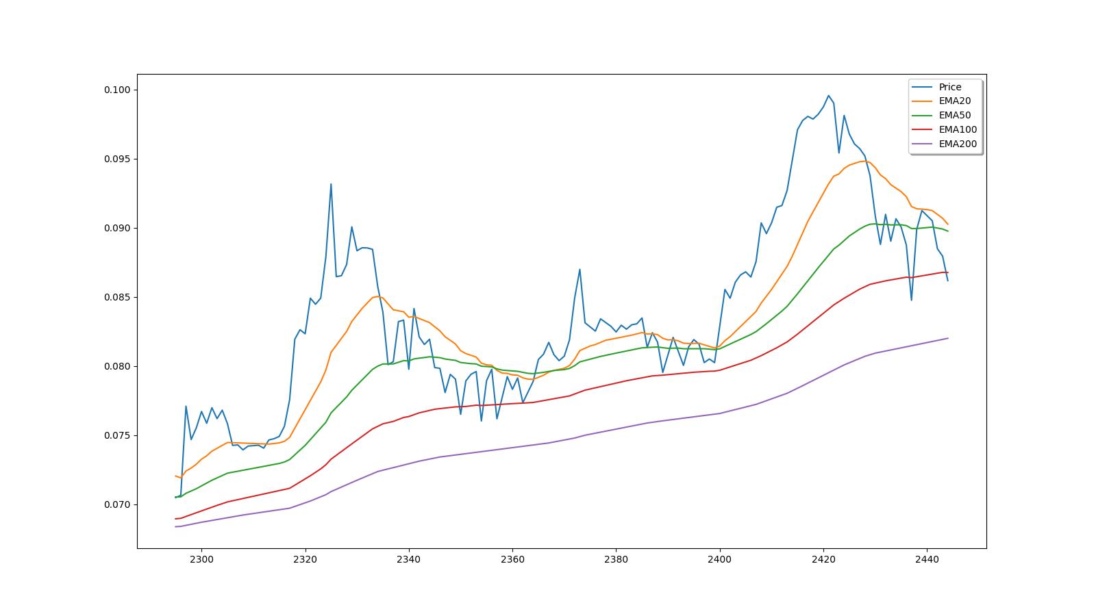 Beldex Exponential Moving Averages