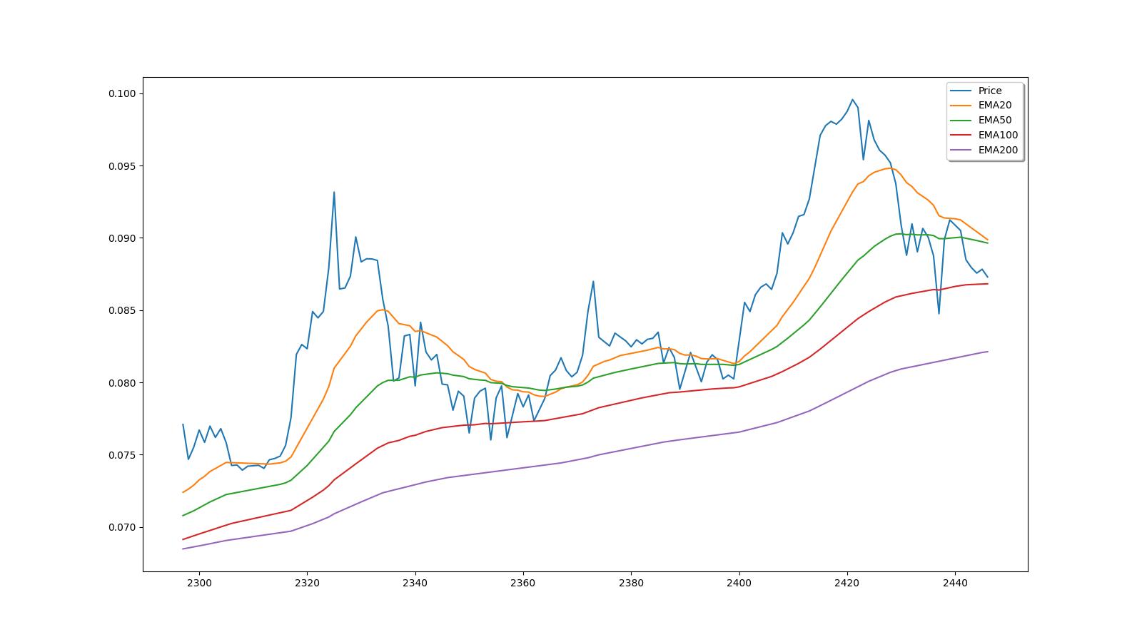 Beldex Exponential Moving Averages