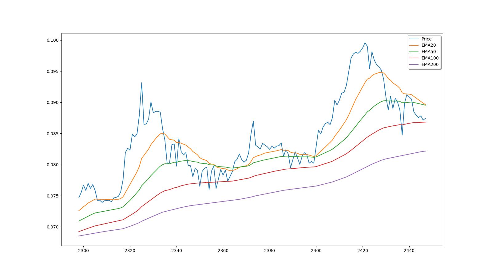 Beldex Exponential Moving Averages